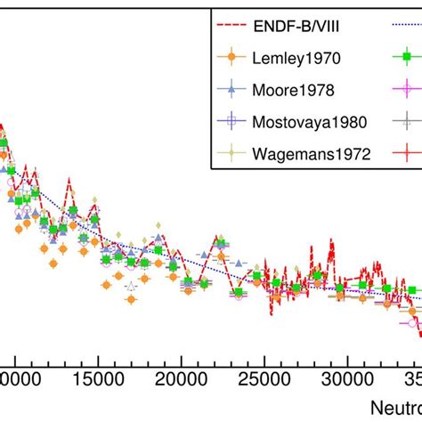 A Few 235 Un F Cross Section Datasets From Exfor In Comparison With