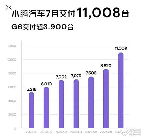 小鹏销量重回一万，g6首月交付超3900辆车家号发现车生活汽车之家