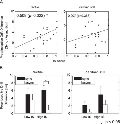 Figure 5 From Multisensory Integration Across Exteroceptive And