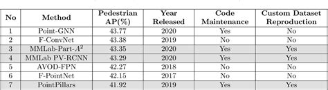 Table 2 1 From Comparison Of 3d Object Detection Methods For People