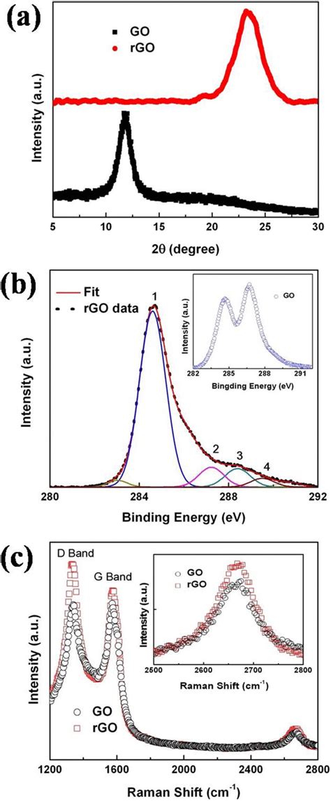 A X Ray Diffraction Patterns Of Go And Rgo Nanostructures Indicating Download Scientific