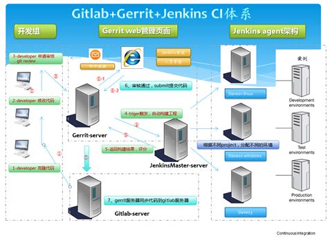 gitlab gerrit jenkins代码托管、审核、持续集成架构搭建 翊 博客园