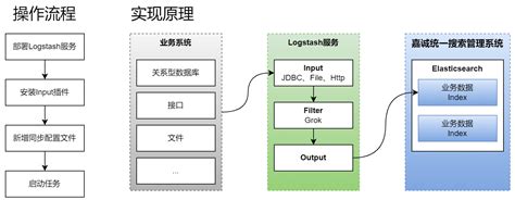 logstash全量、增量数据同步 粒子先生 博客园