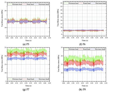 Dynamic Stresses At Monitoring Points Download Scientific Diagram