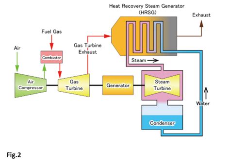 Electricity Generation From Natural Gas Lesson