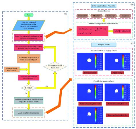 Intelligent Inverse Analysis Of Coupling Parameters A Calculation