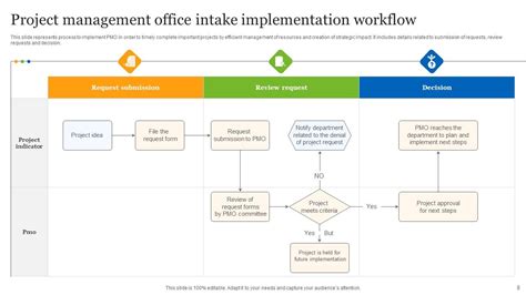 Project Management Office Workflow Ppt PowerPoint Presentation Complete Deck With Slides