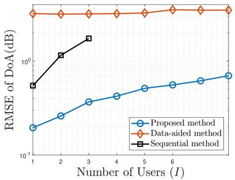 [논문 리뷰] Doa Estimation Using Music With Range Doppler Multiplexing For Mimo Ofdm Radar