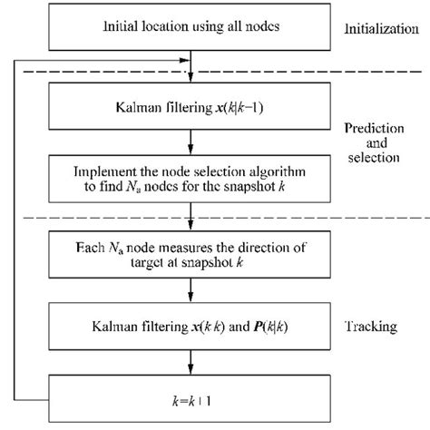 Illustration Of Tracking Structure Download Scientific Diagram