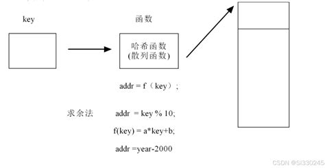 数据结构——哈希存储哈希储存 Csdn博客