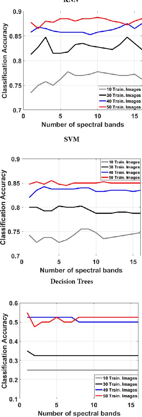 Figure 2 From Deep Convolutional Neural Networks For The Classification Of Snapshot Mosaic