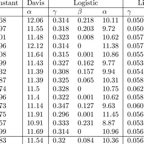The Parameters Fitted By Least Squares To Function Gn Download