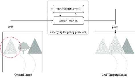 Model Of Copy Move Forgery Download Scientific Diagram