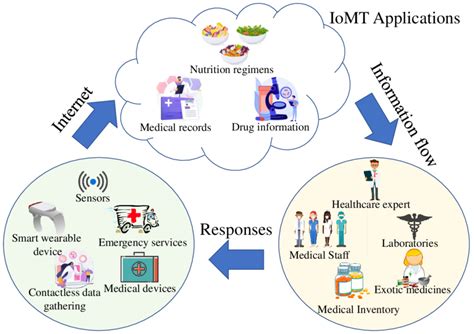 Internet Of Medical Things And Its Applications Download Scientific Diagram