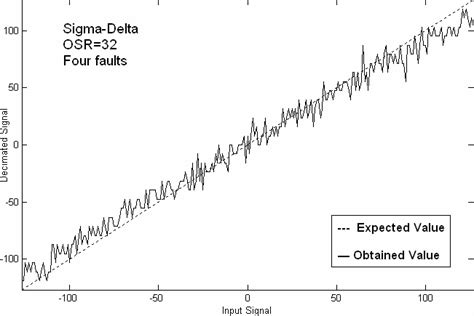 Sigma Delta Inputoutput Relation For Different Number Of Faults