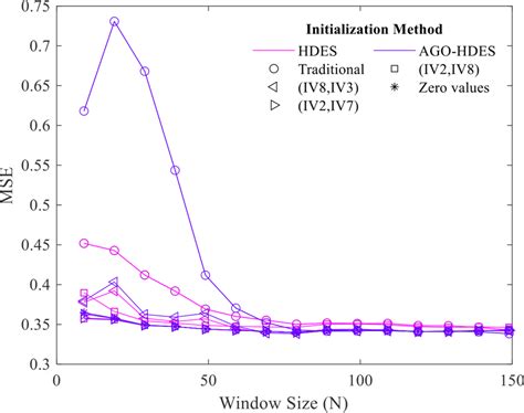 Effect Of The Initialization Method On The Performance Of The Proposed Download Scientific