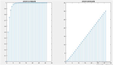 matlab在dsp中的应用（四） 离散系统的冲激响应和阶跃响应 linzch3的博客 csdn博客