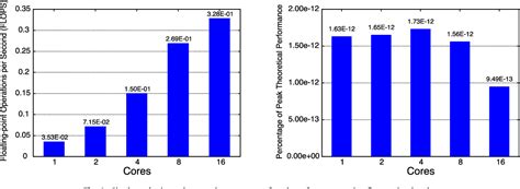 Figure 4 From A Task Uncoordinated Distributed Dataflow Model For Scalable High Performance