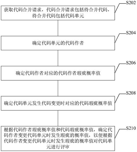 代码评审方法装置电子设备和计算机可读存储介质与流程