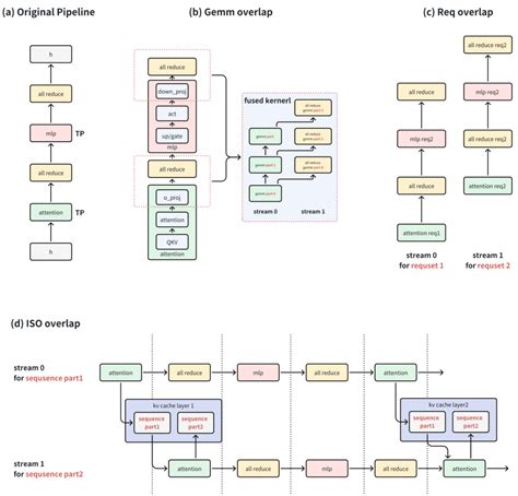 論文レビュー Iso Overlap Of Computation And Communication Within Seqenence For Llm Inference