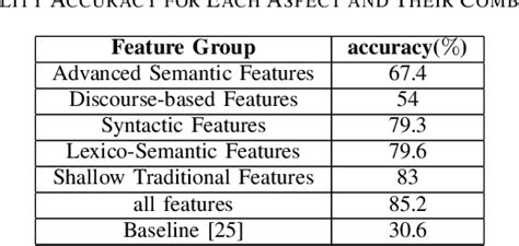Table Iii From Efl Text Readability Assessment Based On Feature Engineering Semantic Scholar