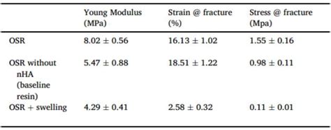 一种可制造分层多孔骨支架的生物相容性和生物活性peg 3d打印树脂 3d科学谷