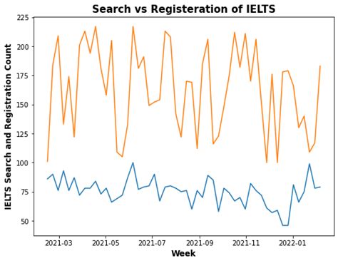 The Two Datasets Look Somewhat Stationary That Is They Have No Obvious
