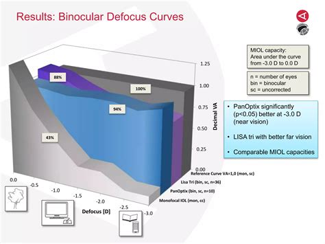 New Versus Former Generation Diffractive Trifocal Intraocular Lens Pptx