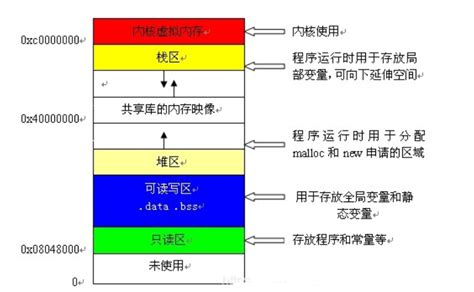 c语言的5个内存段你了解吗？嵌入式中的堆栈你熟悉吗？ 代码段 数据段 栈 堆 c语言内存段 csdn博客
