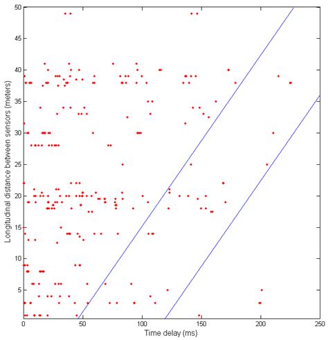Longitudinal Distance Between Sensor Pairs Vs Time Delay Download Scientific Diagram