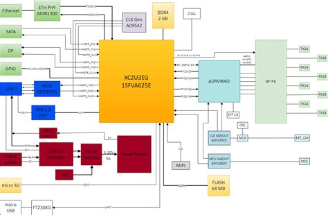 Jupiter Sdr Hardware Overview Analog Devices Wiki