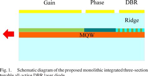 Figure 1 From Monolithically Integrated Tunable Three Section All Active Dbr Laser Diodes With