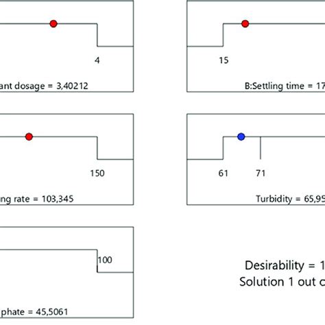 Ramp Plot Of Numerical Optimised Conditions Download Scientific Diagram