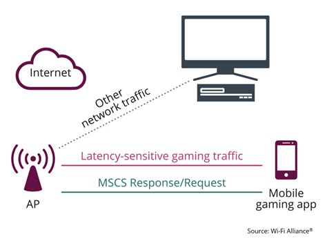 Wi Fi Qos Management Nueva Certificación Para Routers Wifi