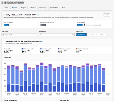 Amazon Cloudfront의 웹 애플리케이션을 위한 새로운 콘텐츠 전송 네트워크cdn와 보안 통합 대시보드 소개