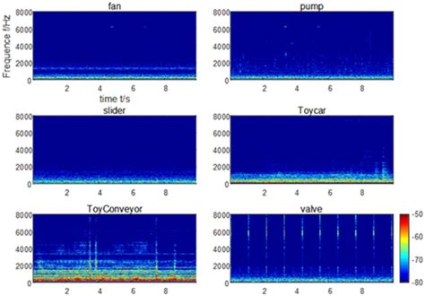 Various Data Log Mel Spectrogram The Horizontal Axis Represents Time