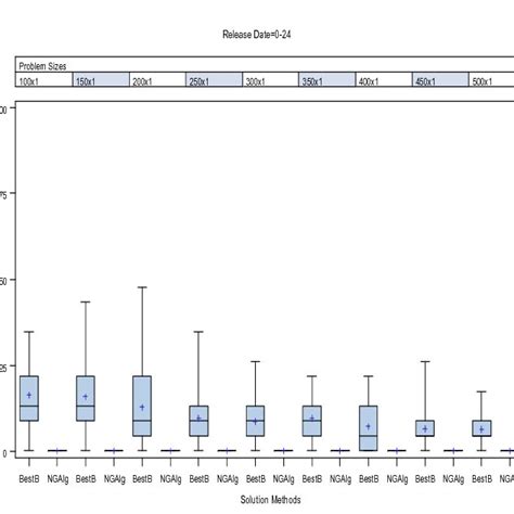 Box Plot Of Composite Objective Function 1 For 10 ≤ N ≤ 50 Problem