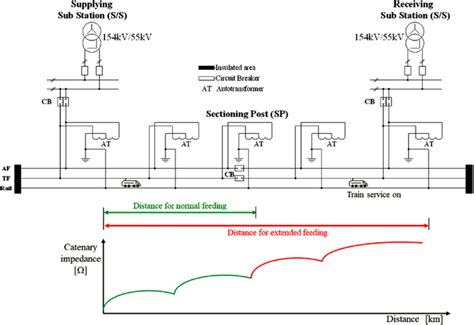 Comparison Between Normal And Extended Feeding Download Scientific Diagram