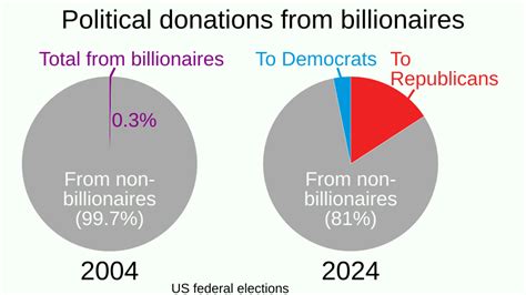 Campaign Finance Reform In The United States Wikipedia