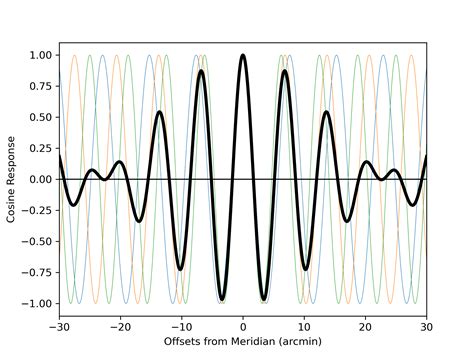 Fundamentals Of Radio Interferometry Jinyi Blog