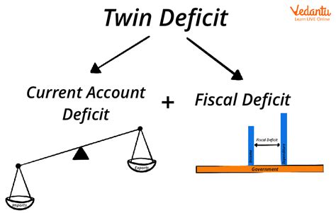 Twin Deficit Definition Causes And Key Differences