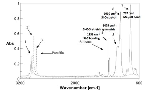 Silicone Ftir Paul Wus Blog