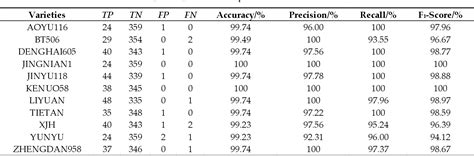 Table 4 From Identification Of Maize Seed Varieties Using Mobilenetv2 With Improved Attention