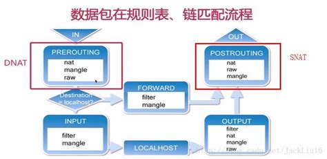 iptables端口转发snat与dnat iptables t nat a postrouting o eth0 csdn博客