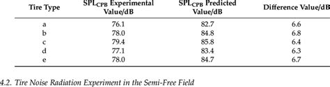 Prediction Value And Difference Value Between Predicted Value And
