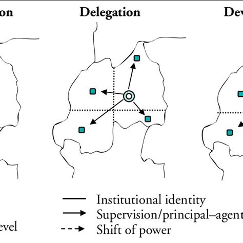 De Concentration Delegation And Devolution The Distinctions