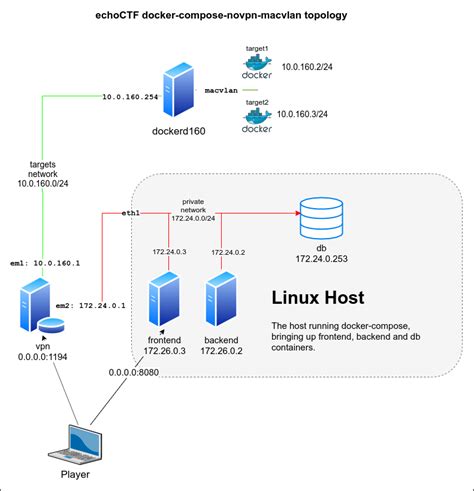 All In One With Separate Vpn Echoctfred Documentation