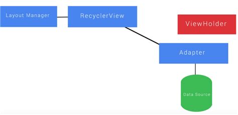 Recyclerview Is A Ui Component Which Allows Us To Create A Scrolling