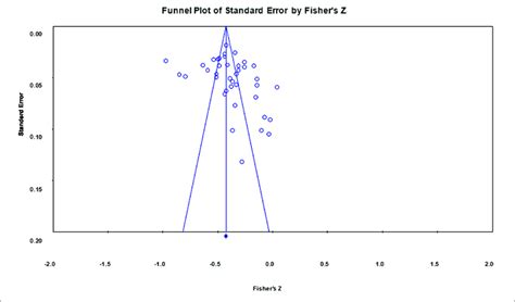 Funnel Plot Of Effect Sizes Of The Correlation Between Restraint