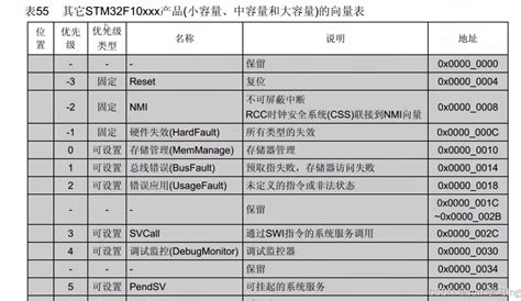 Stm32 第16章stm32中断应用概览stm32idle中断 Csdn博客